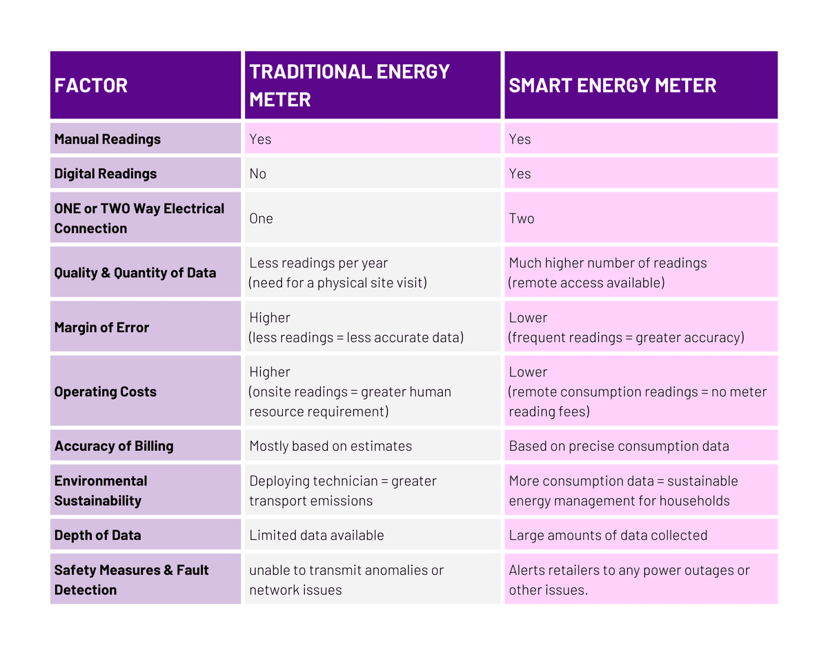 The Cost of Upgrading to a Smart Electricity Meter