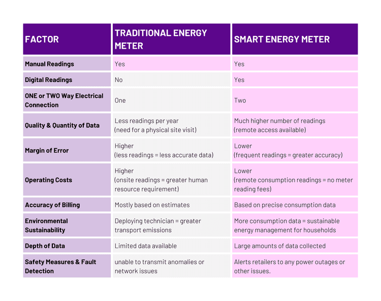 The Cost of Upgrading to a Smart Electricity Meter