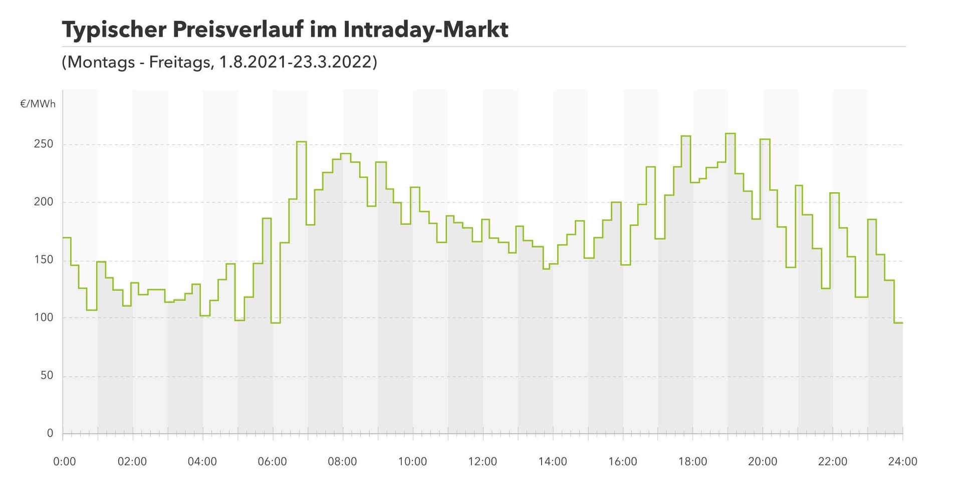 Day-Ahead vs. Intraday-Handel: Die Unterschiede einfach erklärt