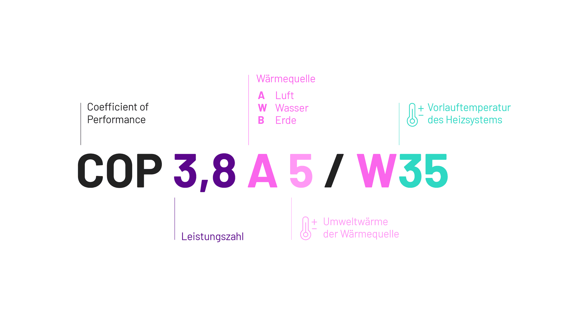 Der COP-Wert einer Wärmepumpe einfach erklärt