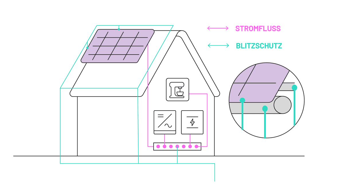 Erdung und Potentialausgleich von PV-Anlagen