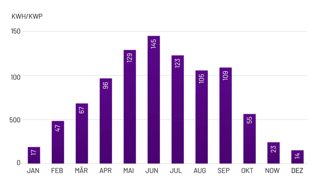 PV-Ertrag pro Jahr, Monat und Tag (Tabelle)