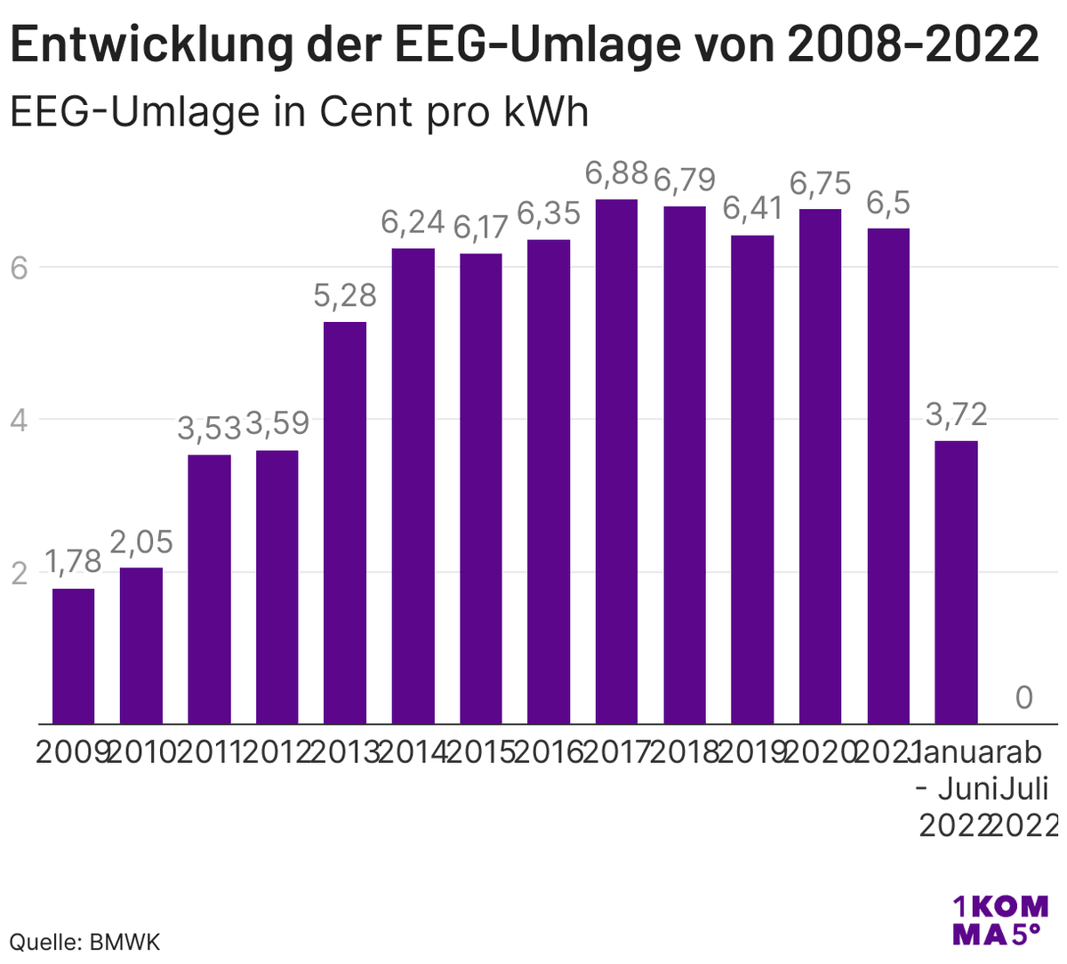EEG-Umlage: Was ist das und wer musste sie zahlen?