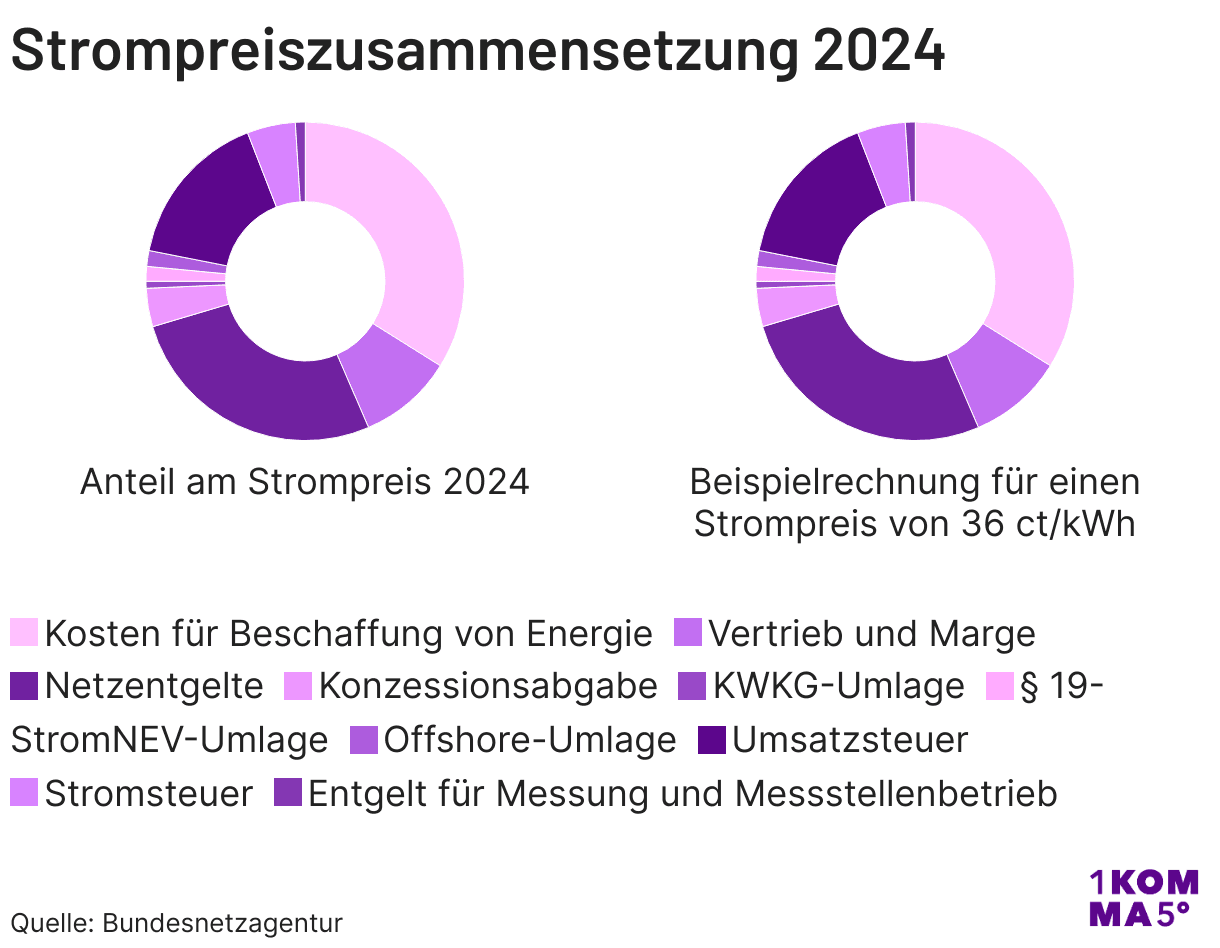 Die Strompreis-Zusammensetzung einfach erklärt