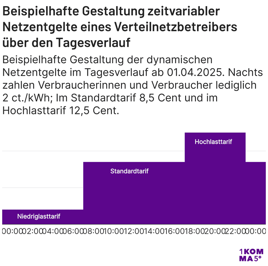 § 14a EnWG: Dynamische Netzentgelte und smarte Energienutzung erklärt