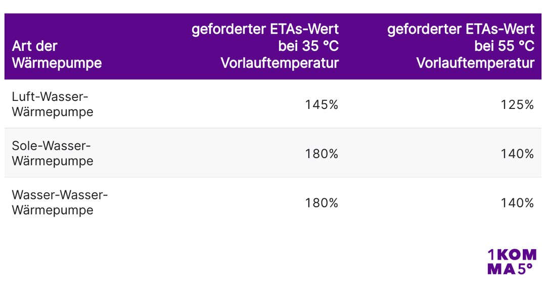 Der SCOP bei Wärmepumpen: Wie wichtig ist er?