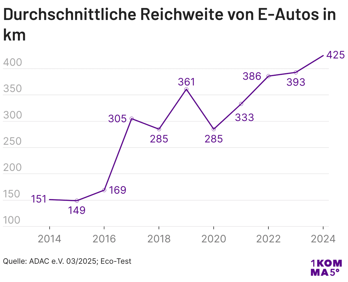 Verbrauch von Elektroautos im Überblick