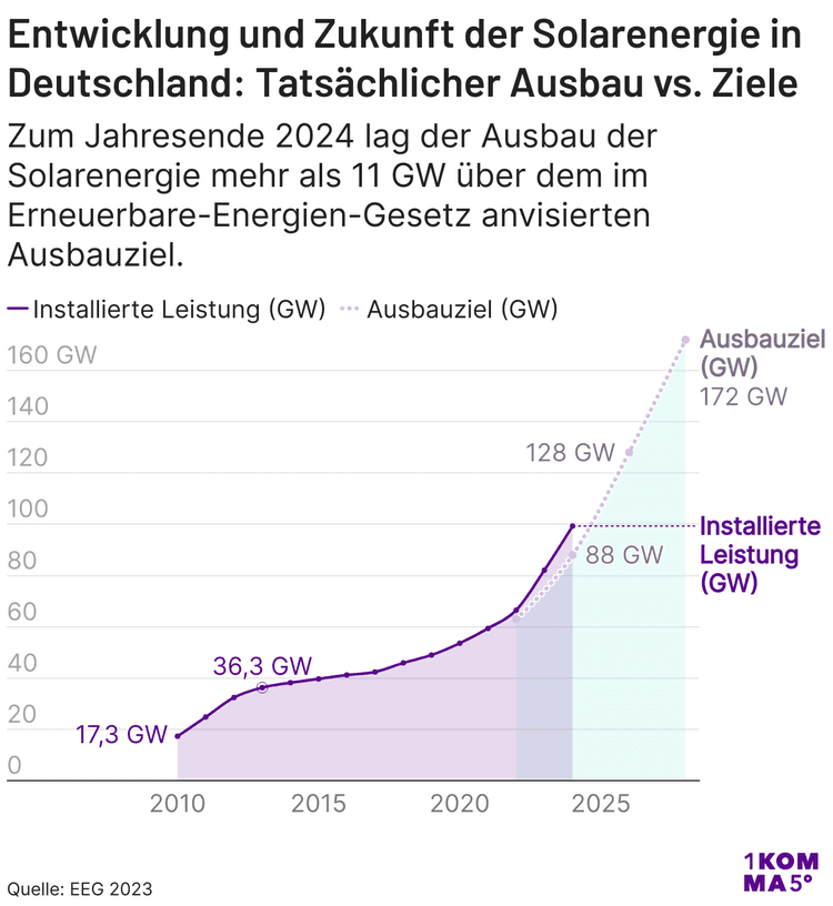 Strommix Deutschland: Wie wird unsere Energie erzeugt?