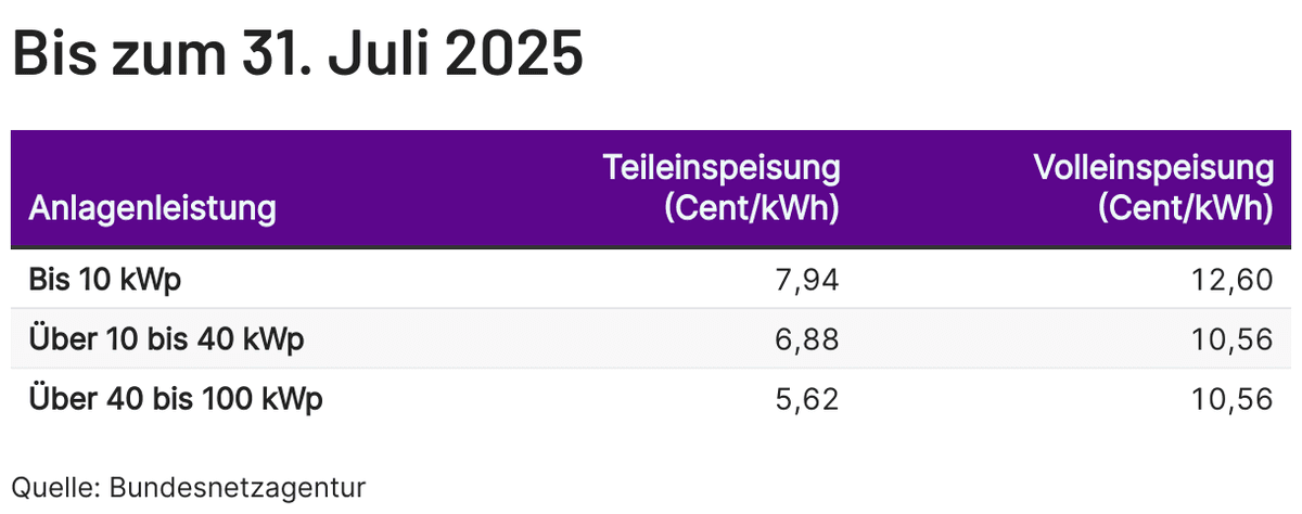 Wie funktioniert Direktvermarktung von PV-Strom?