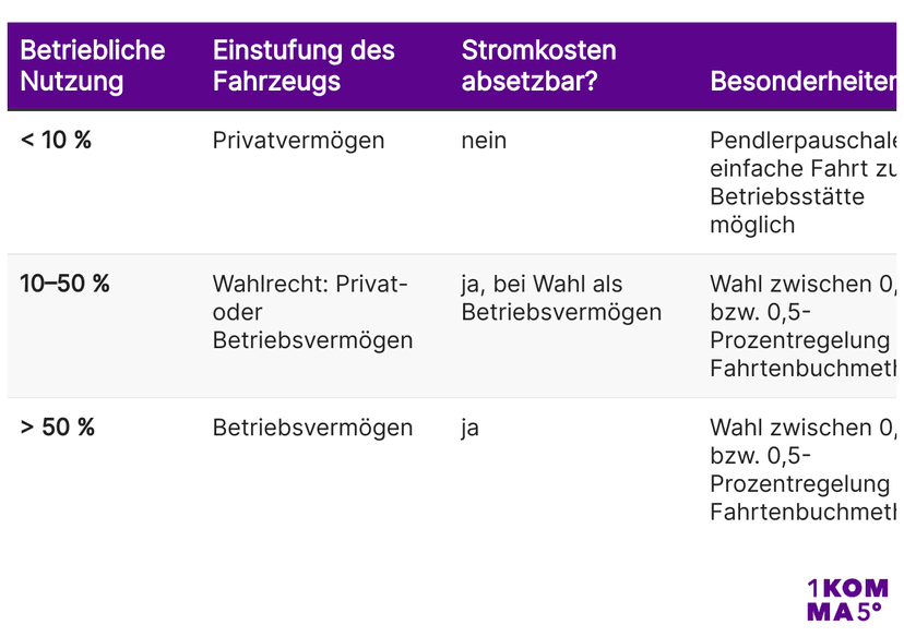 Firmenwagen zu Hause laden: Abrechnung leicht gemacht