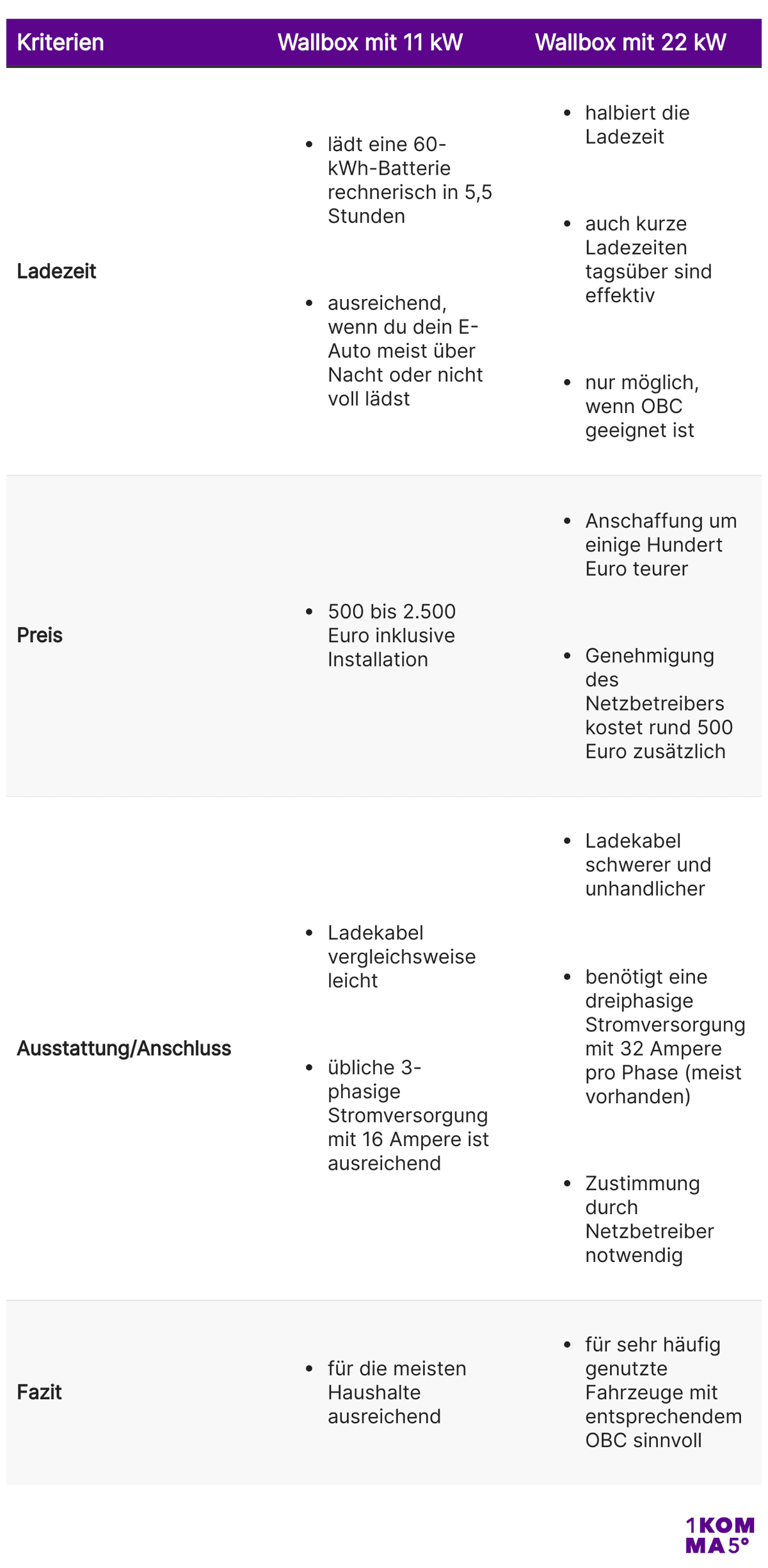 Wallbox mit 11 oder 22 kW: Welche brauchst du?