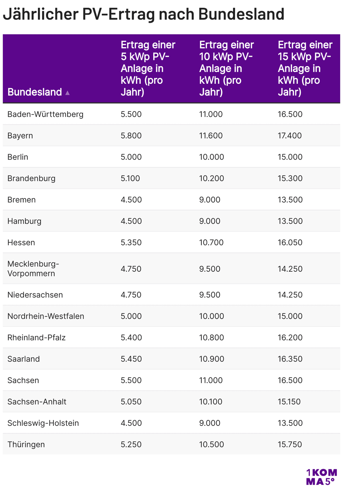 PV-Ertrag: Tabellen mit aktuellen Zahlen für 2025