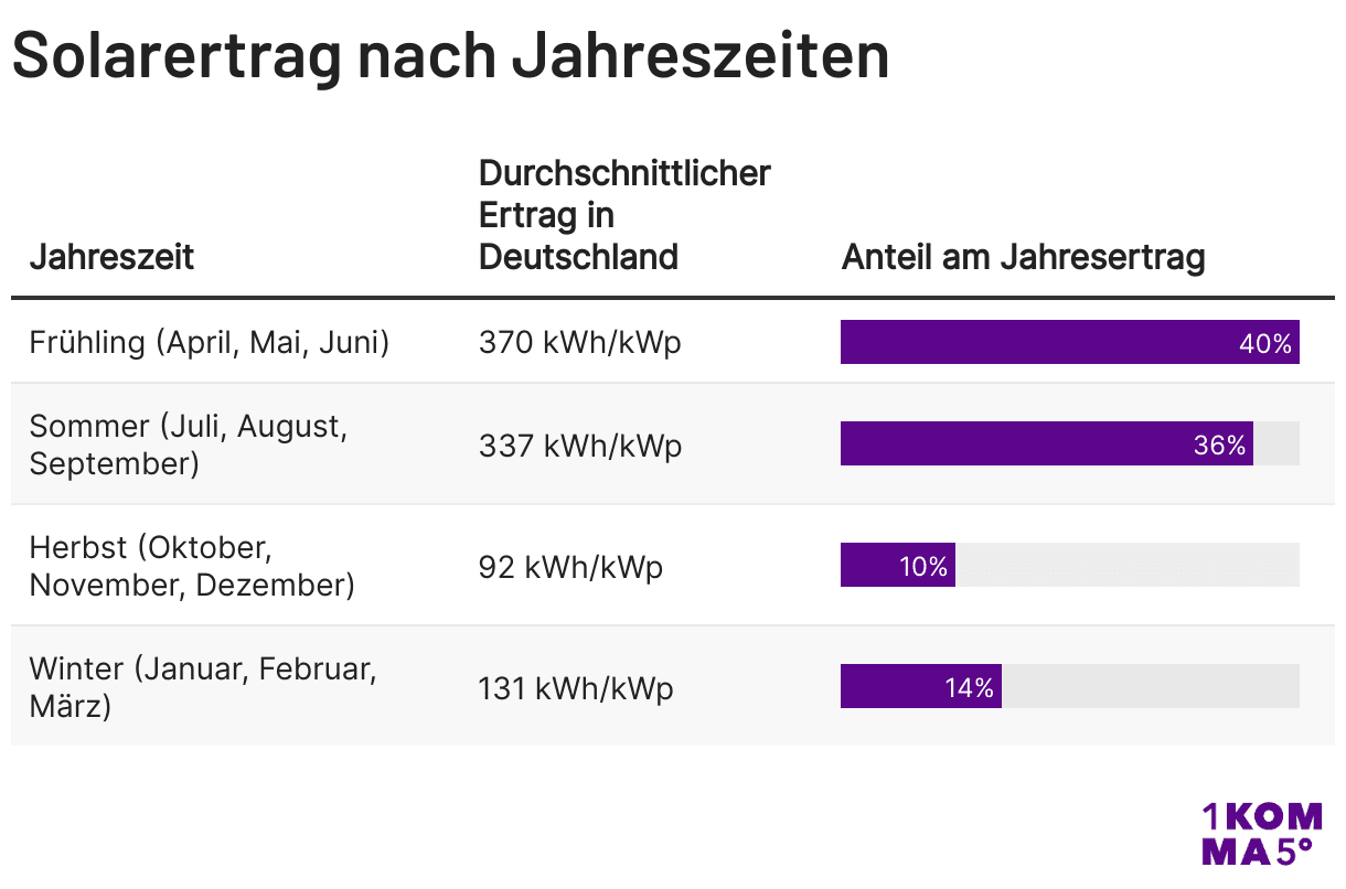 PV-Ertrag pro Jahr, Monat und Tag (Tabelle)