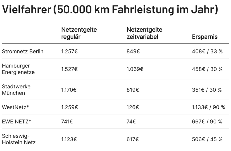 Dynamische Netzentgelte: Was du wissen musst