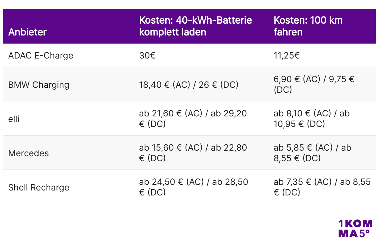 E Auto Laden Kosten Rechner