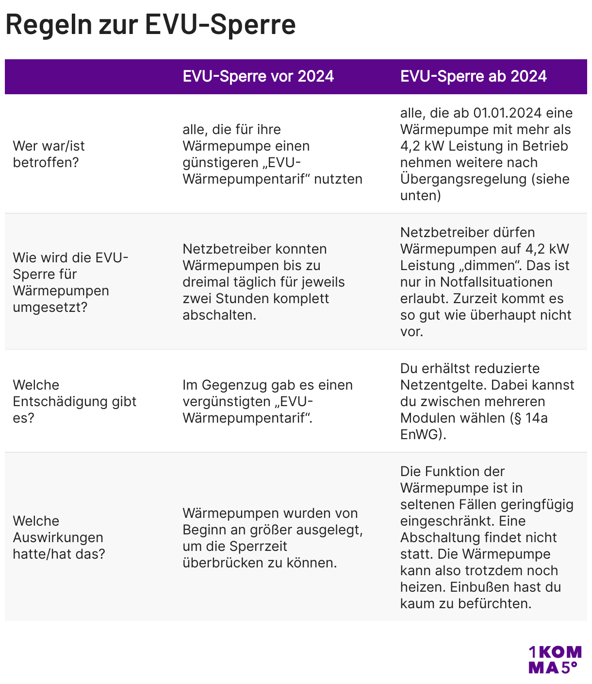 Die EVU-Sperre für Wärmepumpen vor und nach 2026