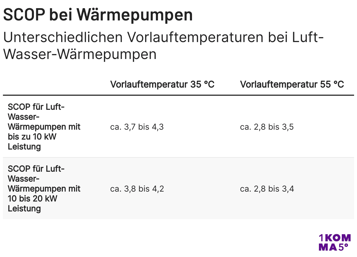 Der SCOP bei Wärmepumpen: Wie wichtig ist er?