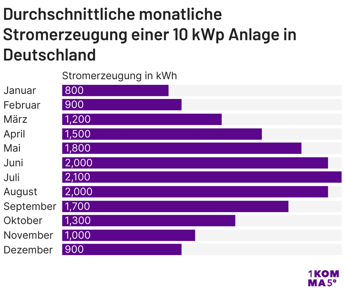 Wie viel Strom produziert eine 10 kWp PV-Anlage am Tag?