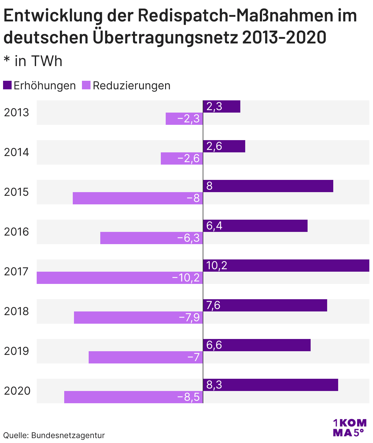 Redispatch und Redispatch 2.0 einfach erklärt