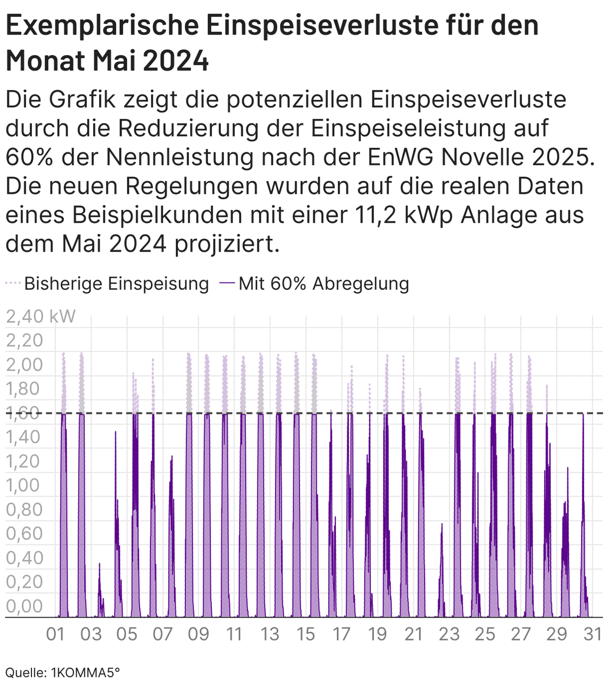 Solarspitzengesetz 2025: Das ändert sich für Solaranlagen