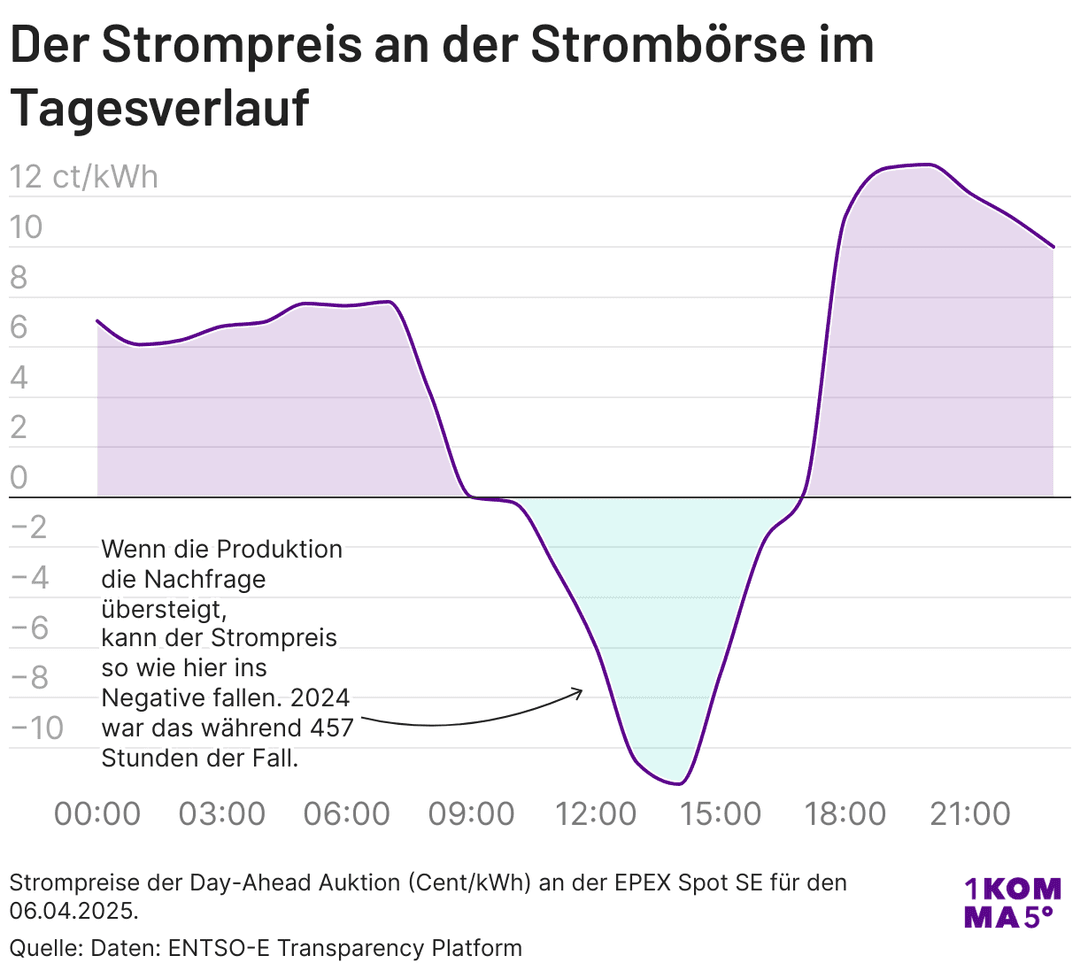 Wann Ist Strom Günstiger