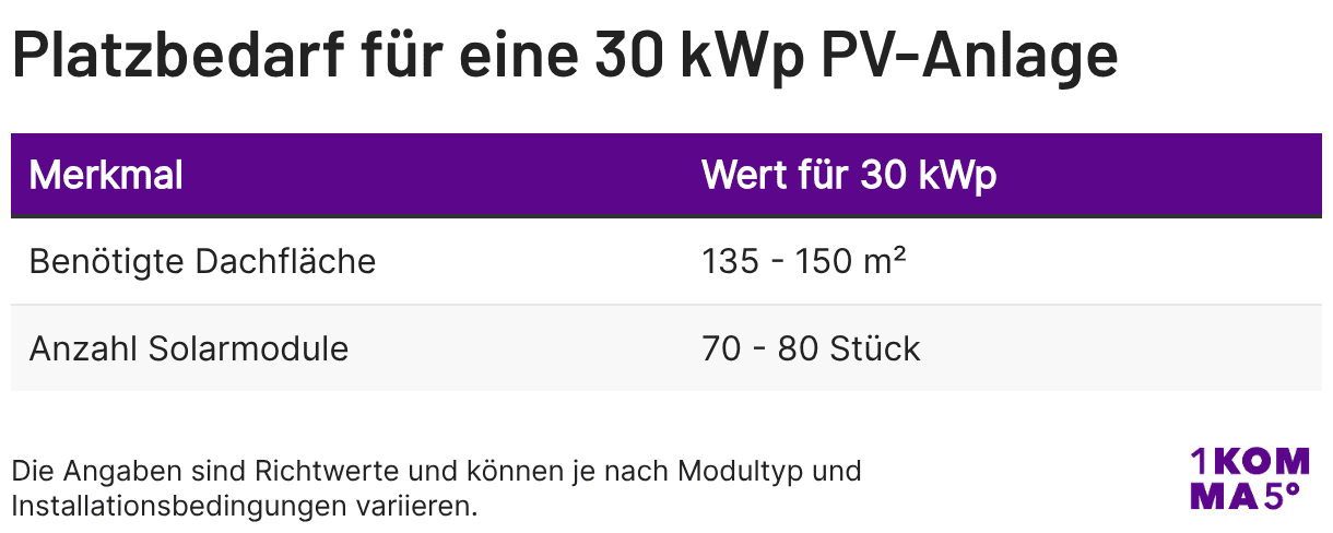 Photovoltaik 30 Kwp Grenze