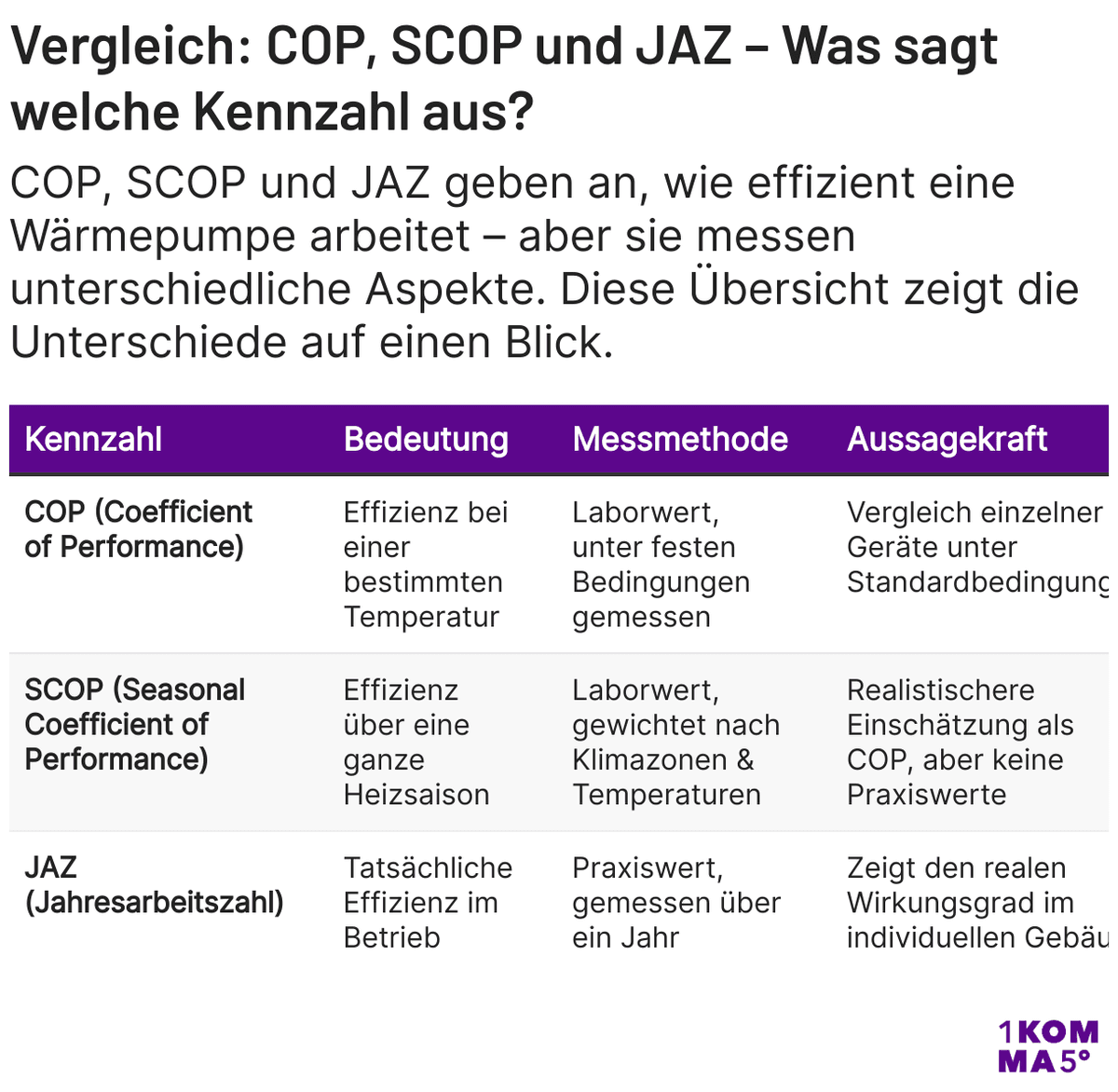 Der SCOP bei Wärmepumpen: Wie wichtig ist er?