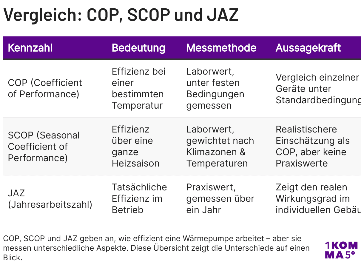 Der SCOP bei Wärmepumpen: Wie wichtig ist er?