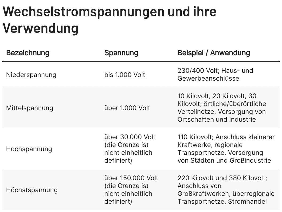 Spannungsebenen erklärt: So funktioniert unser Stromnetz
