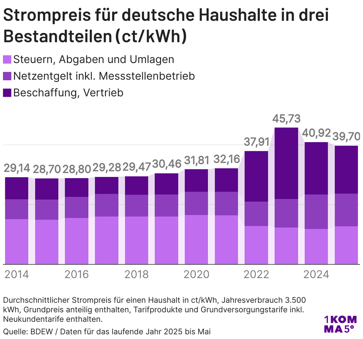 Was sind Stromumlagen? Einfach erklärt [+ Entwicklungen 2025]
