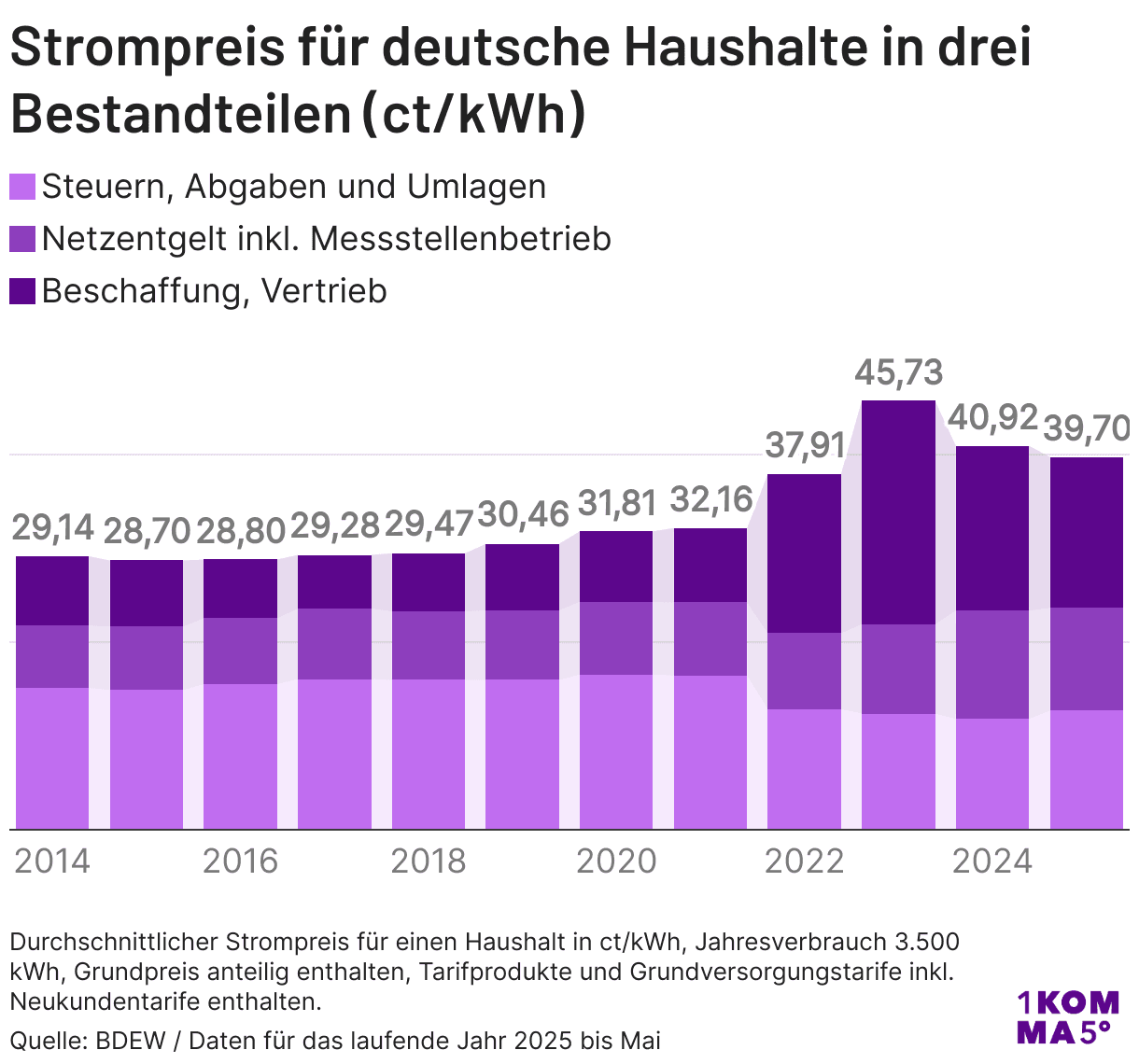 Die Strompreis-Zusammensetzung einfach erklärt