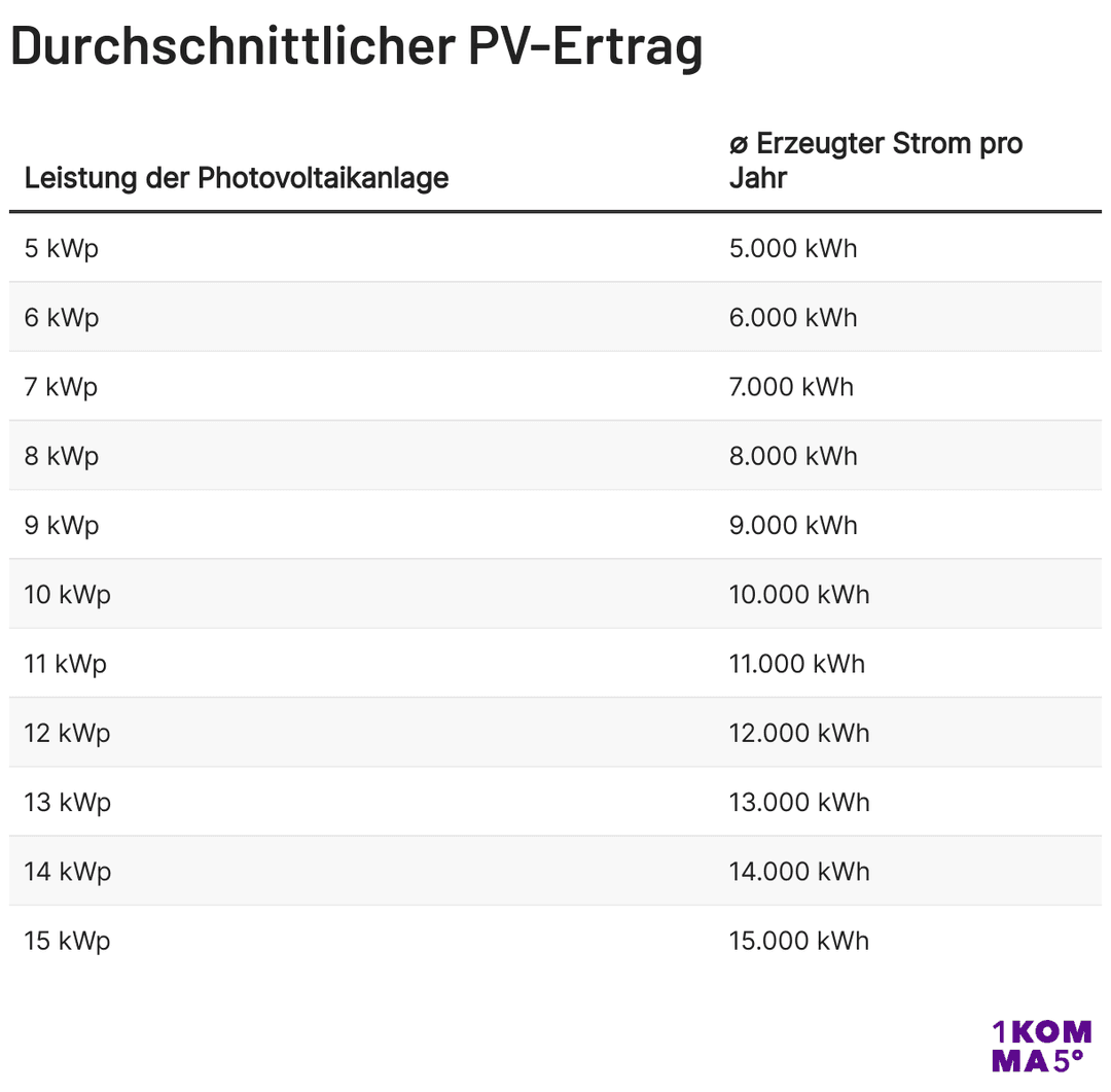 PV-Ertrag pro Jahr, Monat und Tag (Tabelle)