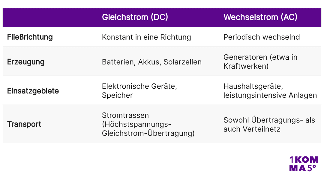 Gleichstrom vs. Wechselstrom: Unterschied und Anwendungen