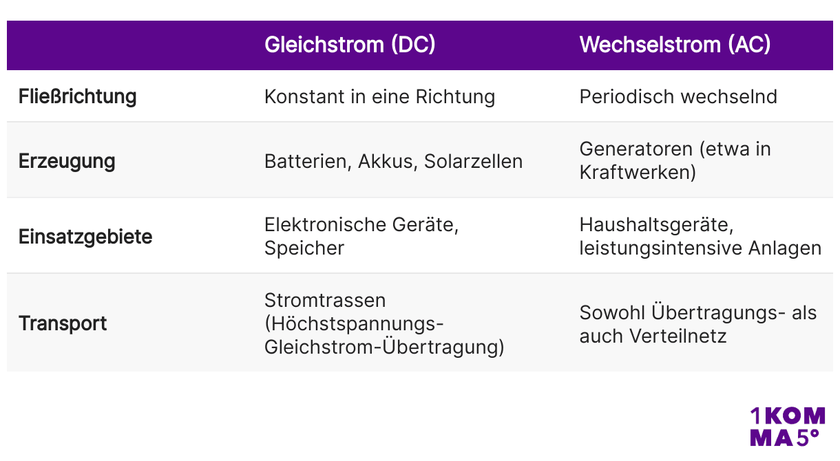 Gleichstrom vs. Wechselstrom: Unterschied und Anwendungen